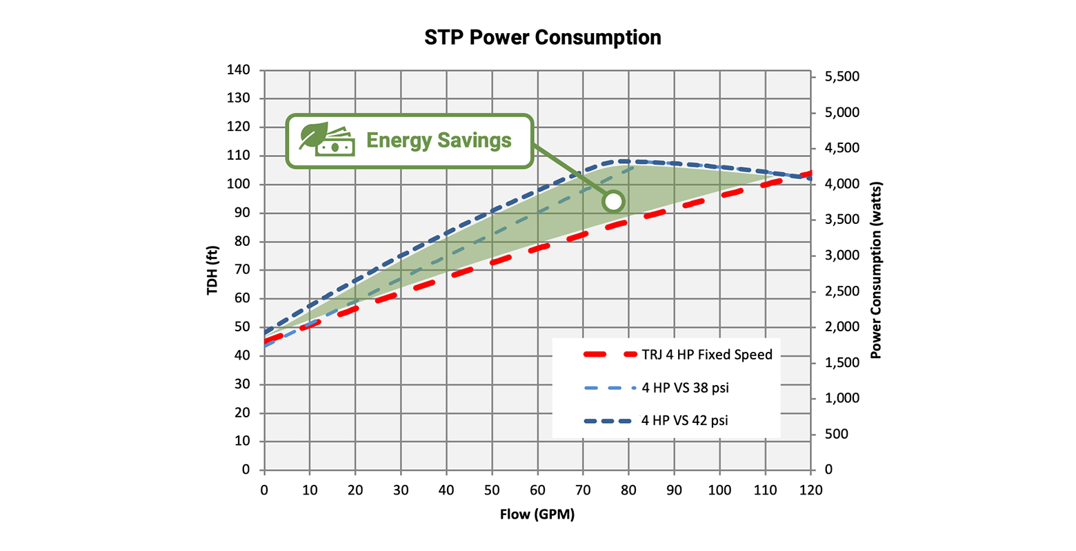 Energy Efficiency Myth: Fixed Speed STPs Outperform Variable Speed | Veeder-Root